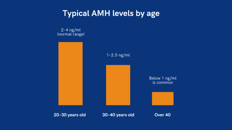 How to Increase AMH Levels: What You Need To Know